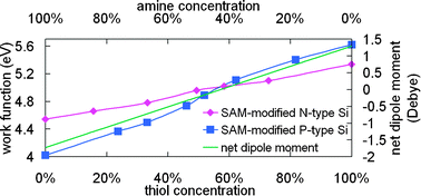 Effect of surface chemical composition on the work function of silicon ...