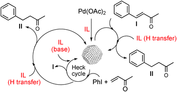A smart palladium catalyst in ionic liquid for tandem processes ...