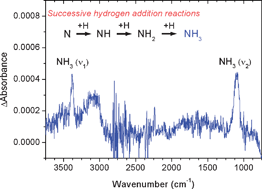 FTIR study of ammonia formation via the successive hydrogenation of N ...
