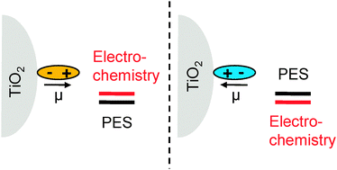Energy alignment and surface dipoles of rylene dyes adsorbed to TiO2 ...