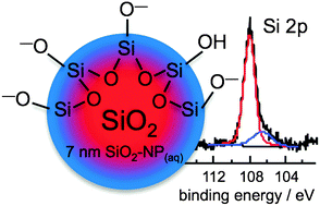 Electronic structure of sub-10 nm colloidal silica nanoparticles ...