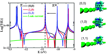 Quantum design rules for single molecule logic gates - Physical ...
