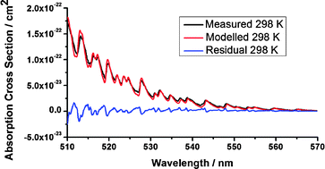 Temperature dependent structured absorption spectra of molecular ...