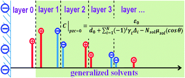 A “counter-charge layer in generalized solvents” framework for ...