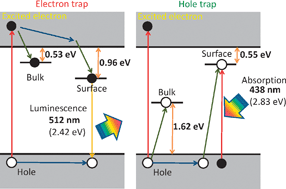 A hybrid density functional study on the electron and hole trap states ...