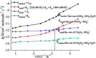 Water-catalyzed gas-phase hydrogen abstraction reactions of CH3O2 and ...
