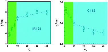 Photophysics and locations of IR125 and C152 in AOT reverse micelles ...