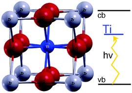 Band gap engineering of bulk ZrO2 by Ti doping - Physical Chemistry ...