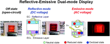 Improvement in reflective–emissive dual-mode properties of ...