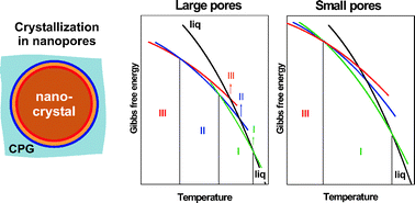 Size-dependent growth of polymorphs in nanopores and Ostwald's step ...