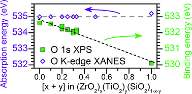 XANES and XPS investigations of the local structure and final-state ...
