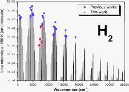The absorption spectrum of H2: CRDS measurements of the (2-0) band, review of the literature ...