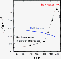 Thermal Expansion Of Water Thermal Expansion In Liquids | Anomalous