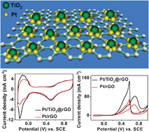 Formation of Pt–TiO2–rGO 3-phase junctions with significantly enhanced ...