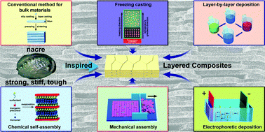 Layered nanocomposites inspired by the structure and mechanical ...