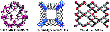 Mesoporous metal–organic framework materials - Chemical Society Reviews (RSC Publishing)