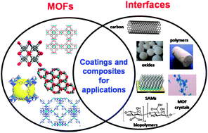 Metal–organic framework growth at functional interfaces: thin films and ...