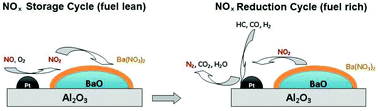 A review of NOx storage/reduction catalysts: mechanism, materials and ...
