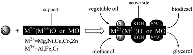 Catalytic performance and mechanism of KF-loaded catalysts for ...