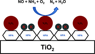 Heteropoly acid promoted V2O5/TiO2 catalysts for NO abatement with ...