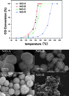 NiO microspheres with tunable porosity and morphology effects for CO ...
