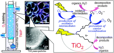 Development of an O3-assisted photocatalytic water-purification unit by ...