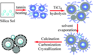 Visible-light photocatalytic SiO2/TiO2−xCx/C nanoporous composites ...