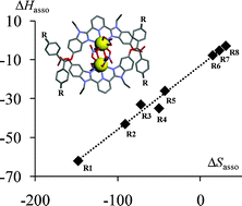 Enthalpy–entropy correlations as chemical guides to unravel self ...