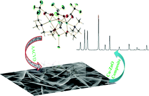 Isostructural copper–zinc mixed metal complexes for single source ...