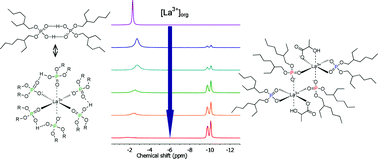 Characterization of HDEHP-lanthanide complexes formed in a non-polar ...