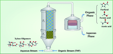 Production of furfural and carboxylic acids from waste aqueous ...