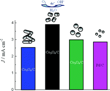 Non-precious Co3O4 nano-rod electrocatalyst for oxygen reduction ...