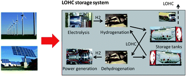 A future energy supply based on Liquid Organic Hydrogen Carriers (LOHC ...