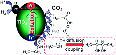 Selective oxidation of sacrificial ethanol over TiO2-based ...