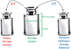 Chemical hydrogen storage: ‘material’ gravimetric capacity versus ...