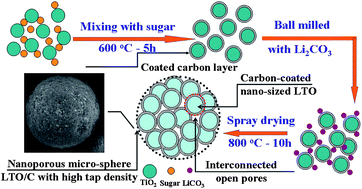 Carbon-coated nano-sized Li4Ti5O12 nanoporous micro-sphere as anode ...