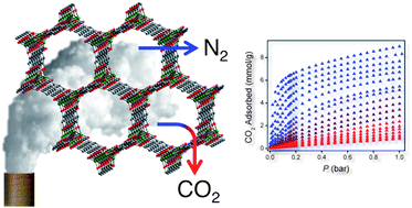 Evaluating metal–organic frameworks for post-combustion carbon dioxide ...