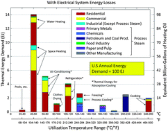 Lessons learned from energy use in the U.S. - Energy & Environmental ...