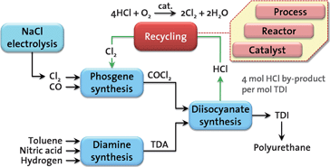 Sustainable chlorine recycling via catalysed HCl oxidation: from ...