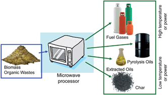 Microwave-assisted pyrolysis of biomass feedstocks: the way forward? - Energy & Environmental ...