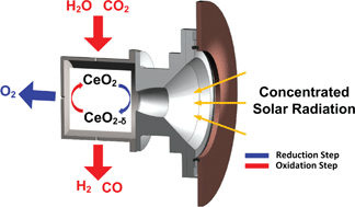 Syngas production by simultaneous splitting of H2O and CO2via ceria ...