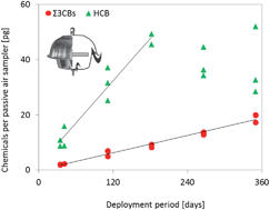 Assessment of sorbent impregnated PUF disks (SIPs) for long-term ...