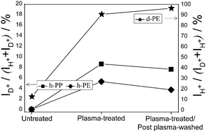 A ToF-SIMS study of the deuterium—hydrogen exchange induced by ammonia ...