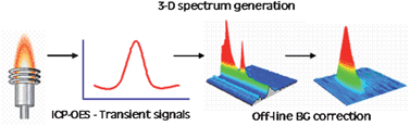 Processing of short transient signals in multi-element analysis using ...