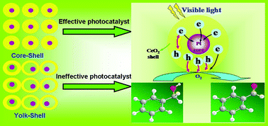 A facile and green approach to synthesize Pt@CeO2 nanocomposite with ...