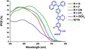 Highly efficient triarylene conjugated dyes for sensitized solar cells ...