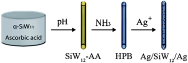 In situ immobilization of Ag nanoparticles on Keggin heteropoly blue ...