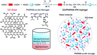 A one-step strategy for thermal- and pH-responsive graphene oxide ...
