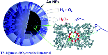 Core/shell-structured TS-1@mesoporous silica-supported Au nanoparticles ...