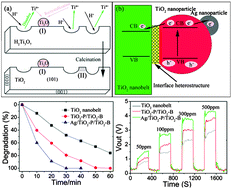 Nanoheterostructures on TiO2 nanobelts achieved by acid hydrothermal ...